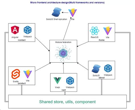 Micro Frontend Architect Design Mới Hay Gánh Nặng Ai Design Thiết
