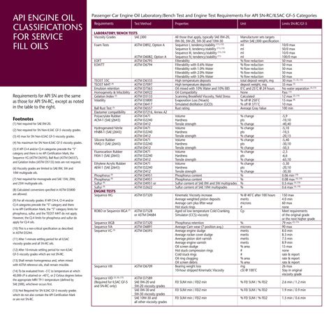 Api Engine Oil Classification Pdf