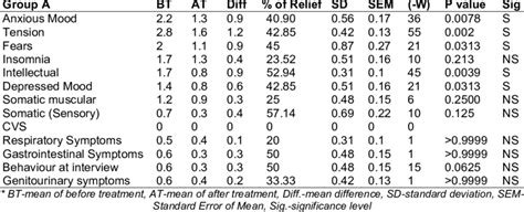 Effect Of Therapy On Hars Subjective Parameters In Group A Download