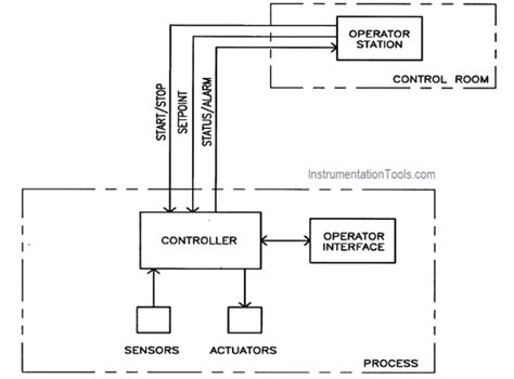 Understanding Safety Functions Local Control
