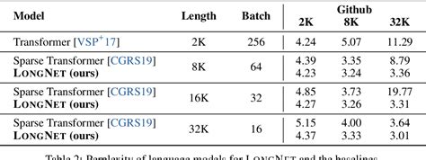 longnet scaling transformers to 1 000 000 000 tokens