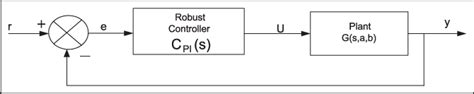 block diagram of interval plant with a robust controller download