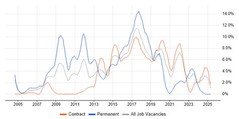 Css Contracts In Telford Co Occurring Skills And Contractor Rates It