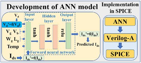 Figure 1 From A New Compact Mosfet Model Based On Artificial Neural Network With Unique Data