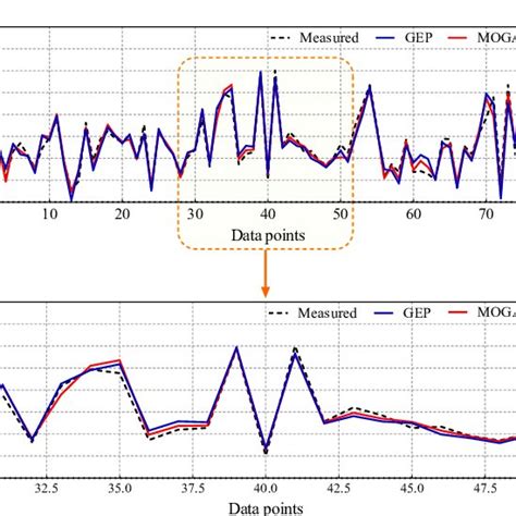 the performance evaluation of moga epr and gep models versus the