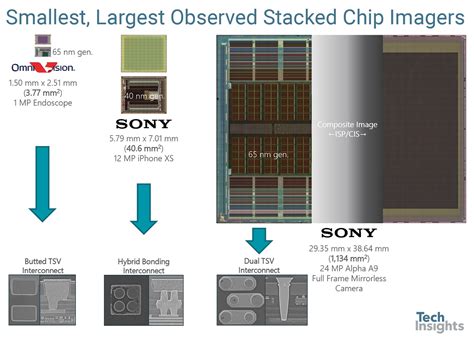 Image Sensors World Techinsights Overviews Smartphone Cis Advances