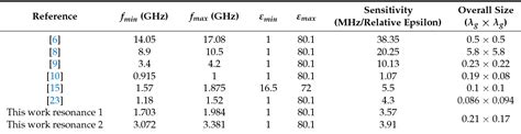 Table 2 From A Microwave Microfluidic Sensor Based On A Dual Mode Resonator For Dual Sensing