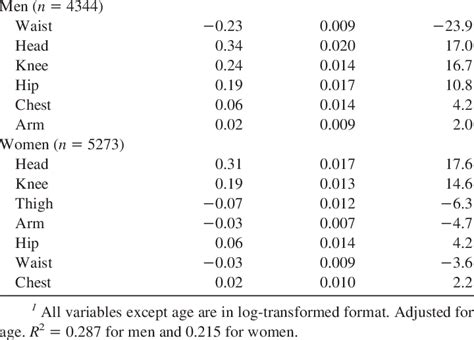 Multiple Log Log Regression Analysis Of Height On Components Of Shape