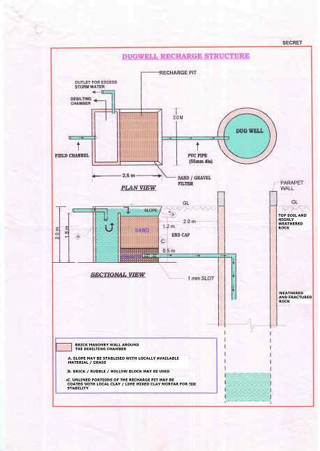 Artificial Recharge To Groundwater Through Dug Wells