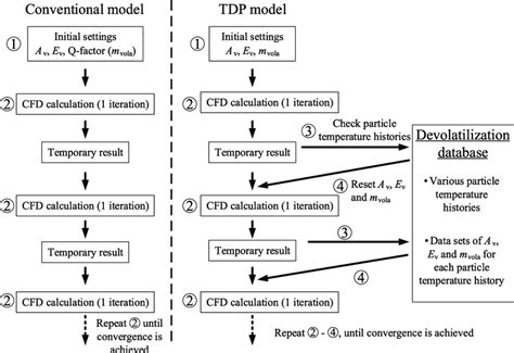 Calculation Flow Chart Of The Tdp Model For Steady State Numerical