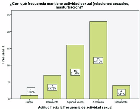 Frecuencia Que Mantienen Actividades Sexuales Fuente Spss Versión 22 Download Scientific