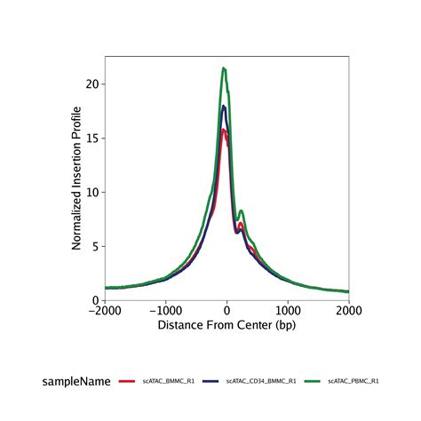 3 4 plotting sample fragment size distribution and tss enrichment