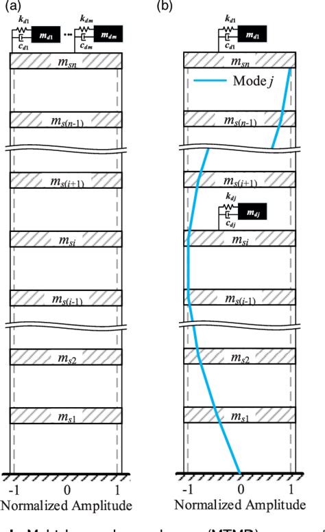 Figure 1 From An Improved Multi Mode Seismic Vibration Control Method Using Multiple Tuned Mass