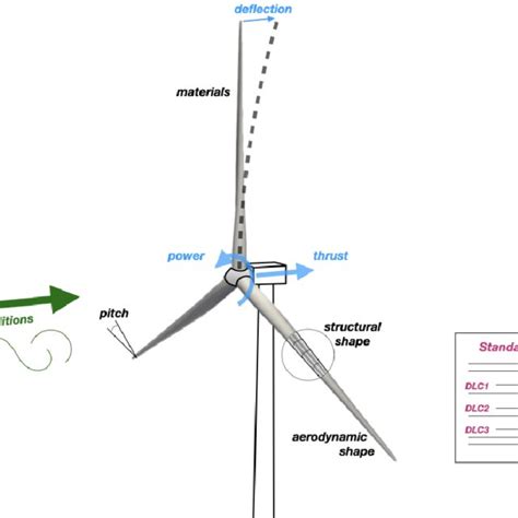 Campbell Diagram With 1p 2p And 3p Frequencies For A Three Bladed 20 Download Scientific
