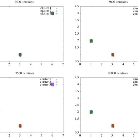 Entropic Clustering Algorithm Results Over Time We Will Confine X And