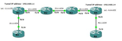 Eigrp Route Is Preferred Over Gre Tunnel