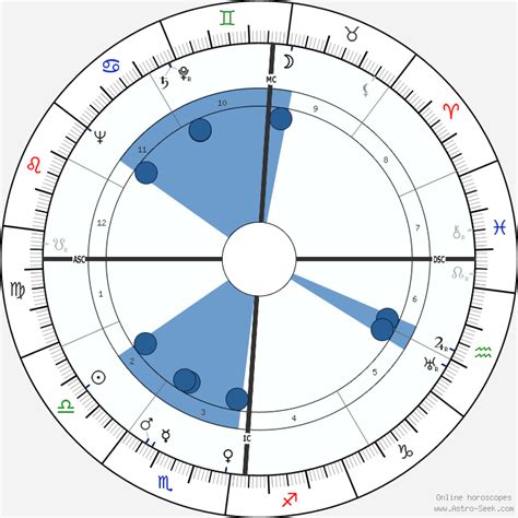 Birth Chart Of Olive Brasno Astrology Horoscope