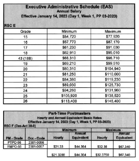 Naps Requests Adjustments To The Eas Salary Range