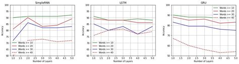 Stacked Recurrent Architectures And Words Values Download Scientific