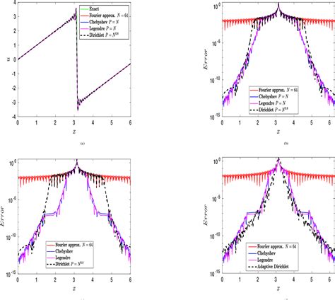 Figure 1 from Molliﬁcation of Fourier Spectral Methods with Polynomial
