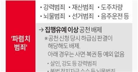 그래픽 국민의힘 공천 부적격 기준
