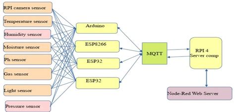 Proposed System Architecture Using Iot Infrastructure Download