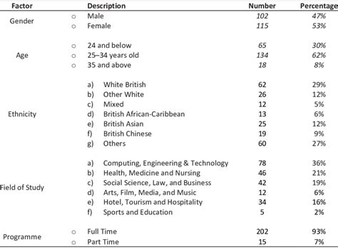 Data Collected From Students Responses N217 Download Scientific