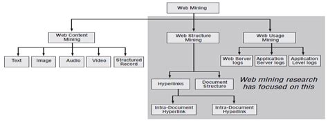 web mining taxonomy download scientific diagram