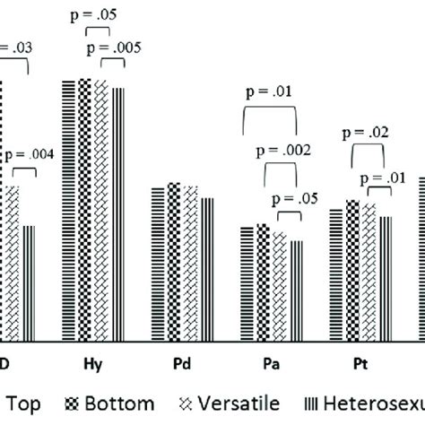 Pair Wise Comparison Of Men With Different Sex Roles In Terms Of The Download Scientific