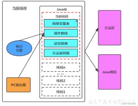 Jvm运行时数据区—程序计数器在 Jvm 中程序计数器取指令的地址是从当前线程的栈帧中取的 Csdn博客