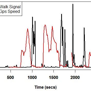 The Data Shown Here Shows The Difference Between The GPS Speed And Download Scientific Diagram