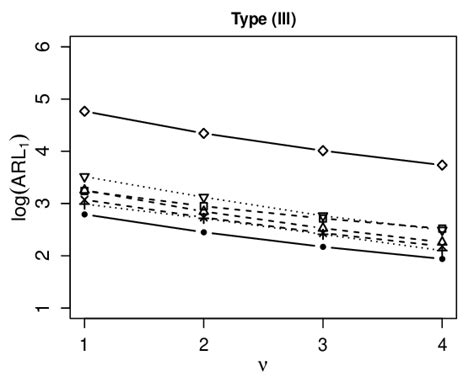 Calculated Optimal Arl 1 Values Of The Seven Charts Ewmac Ewma Aewma Download Scientific