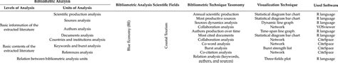 The Bibliometric Analysis Techniques And Software Used In This Study