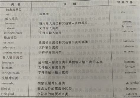 C第11章·流类库与输入输出 Csdn博客