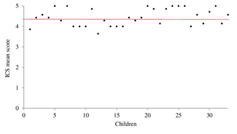 3 The Intelligibility In Context Scale Mean Scores Of The Current