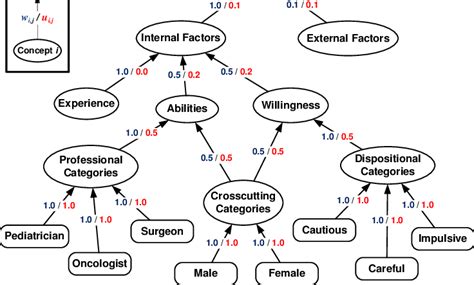 Uncm Implementing The Socio Cognitive Trust Model With Multiple Download Scientific Diagram