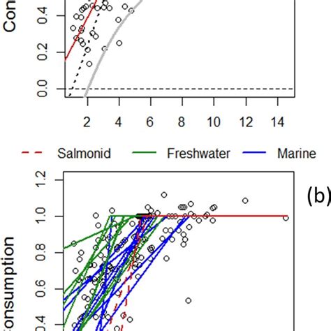 a segmented regression of specific growth rate standardized to a