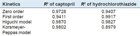 Correlation Coefficients Of The Formulation Download Scientific Diagram