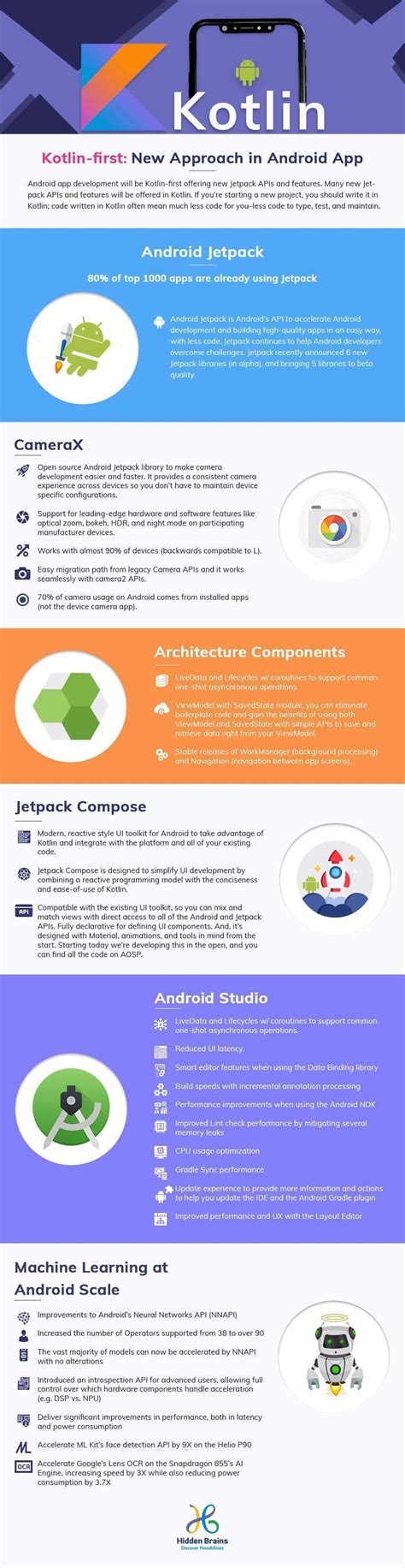 Infographic Kotlin First Android Development Hidden Brains Blog
