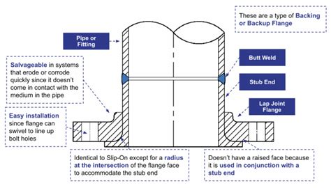 Lap Joint Flanges API International Inc