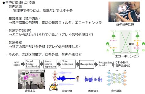 【深層学習】ディープラーニングを使った音声認識と画像認識の違いと類似性について解説！ 社会人博士の深層学習ブログ