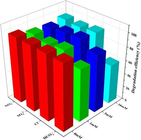 Influences Of Hco 3 À Cl À So 4 2À And No 3 À On Cip