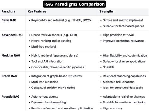 Learn The Essential Rag Architectures Every Aimldata Engineer Should