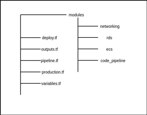 rails 6 deployment using terraform docker and aws codepipeline by