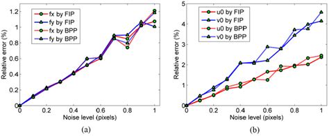 Errors Of Intrinsic Parameters Under Different Noise Levels Using FIP