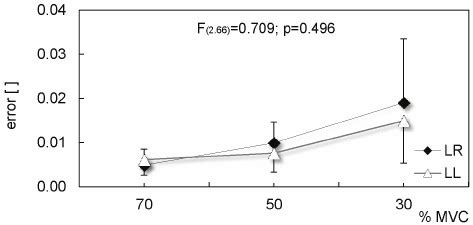 Mean Values Sd Of Error For Reproducing Predefined Muscle Force In A
