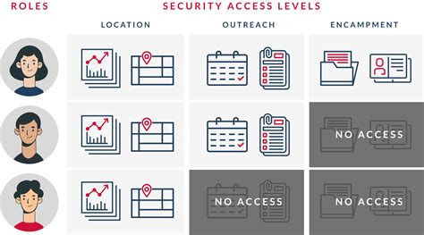 enhancing hmis data security with role based access control