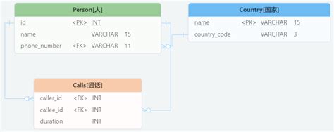 单挑力扣（leetcode）sql题：1501 可以放心投资的国家（难度：中等）力扣里面有sql Csdn博客