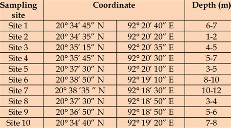 Coordinate Table Showing Sampling Sites Download Scientific Diagram