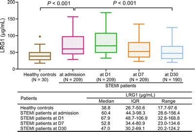 Frontiers Plasma leucine rich α 2 glycoprotein 1 in ST elevation